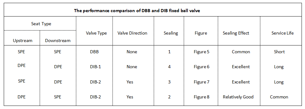Differences Between DBB & DIB Trunnion Ball Valves 101: Everyone Needs ... Differences Between DBB & DIB Trunnion Ball Valves 101: Everyone Needs ...